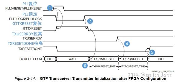 【VIVADO IP】7 Series FPGAs Transceivers Wizard - SharedFeatures - 知乎