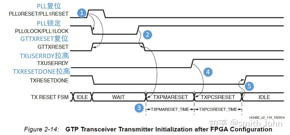 【vivado Ip】7 Series Fpgas Transceivers Wizard Sharedfeatures 知乎