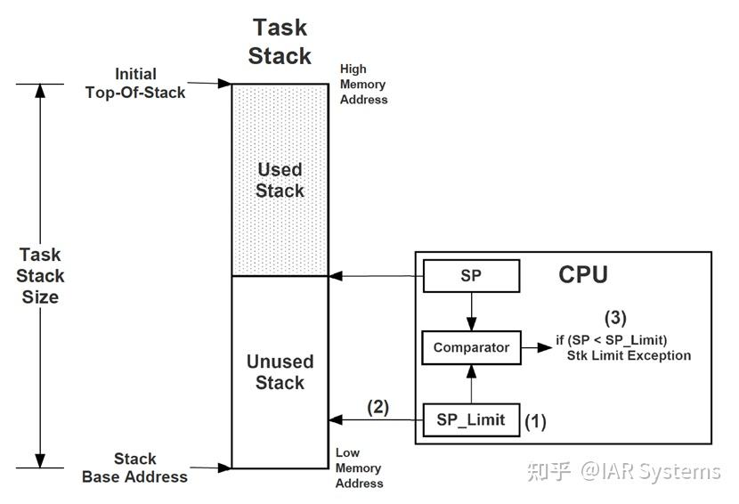程序运行时堆栈溢出检测及失效安全策略 - 知乎