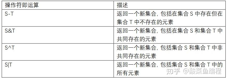 Python中的组合数据类型 知乎 2734