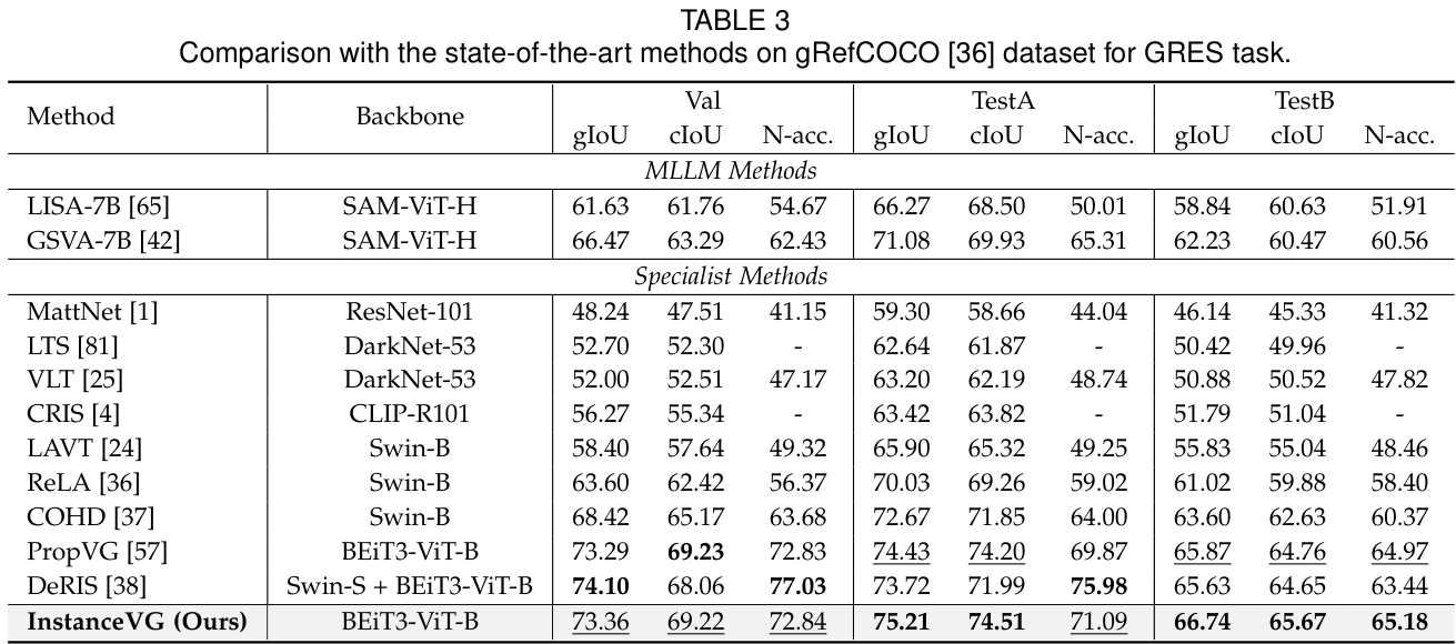 TPAMI 2025 | 东南大学、百度等提出InstanceVG，实现多粒度、实例感知的广义视觉定位 - 知乎
