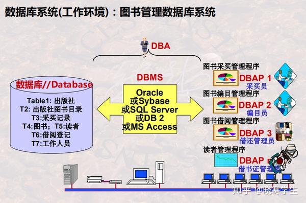 软件设计师考点——数据库 - 知乎