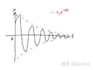 物理学中的微分方程-简谐振动、阻尼振动以及受迫振动 - 知乎