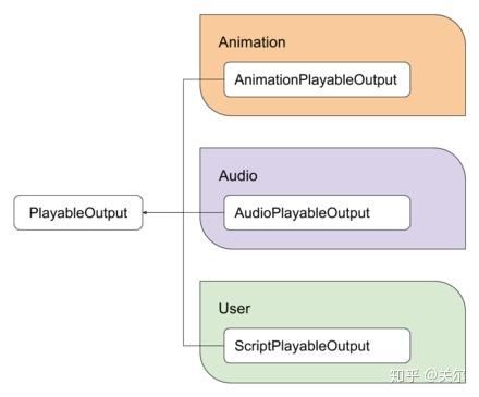【Playable API】不用Animator如何播放动画？ - 知乎