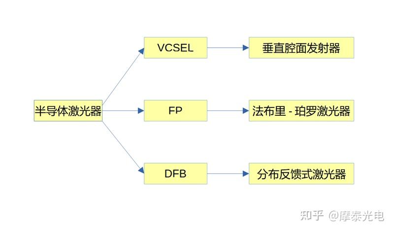 光模块常见半导体激光器类型 - 知乎