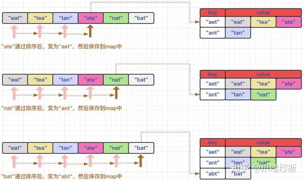 图解leetcode——49 字母异位词分组 知乎