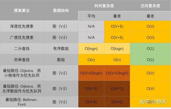 一文弄懂算法的时间和空间复杂度分析 知乎 