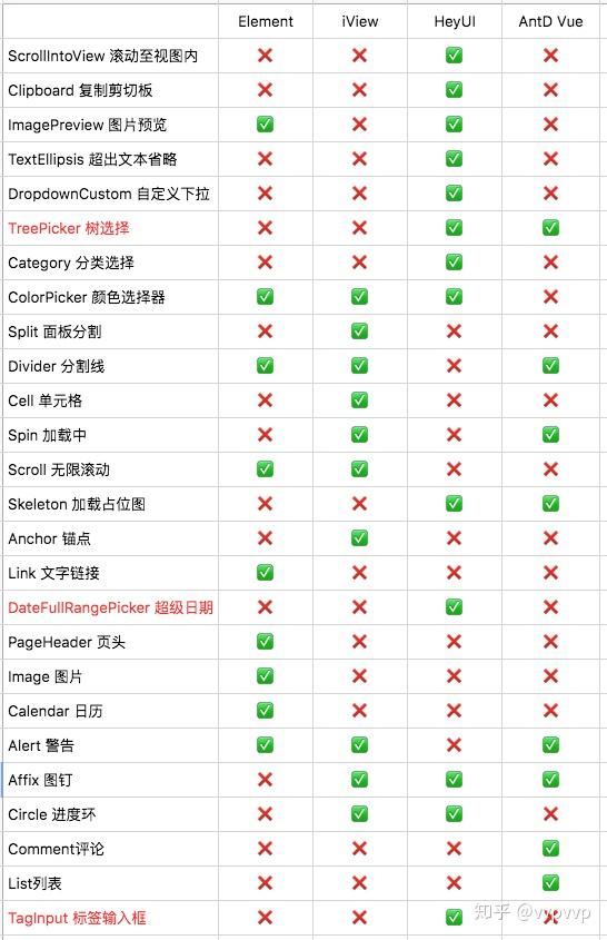 Vue 组件库大对比 Element Iview Heyui Ant Design Vue 知乎