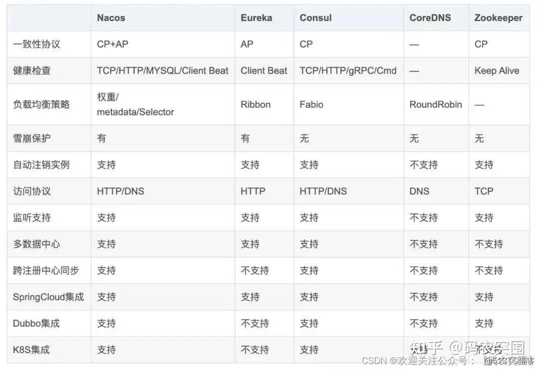 ZooKeeper、Eureka、Consul 、Nacos，微服务注册中心怎么选？ - 知乎