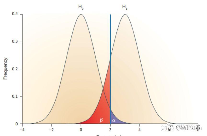 Type I error & type II error & P value - 知乎