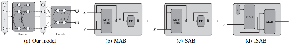 Set Transformer系列：从集合数据处理网络到集合数据生成模型 - 知乎
