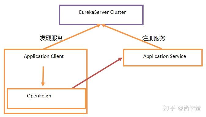 Spring Cloud Open Feign---声明式服务调用 - 知乎