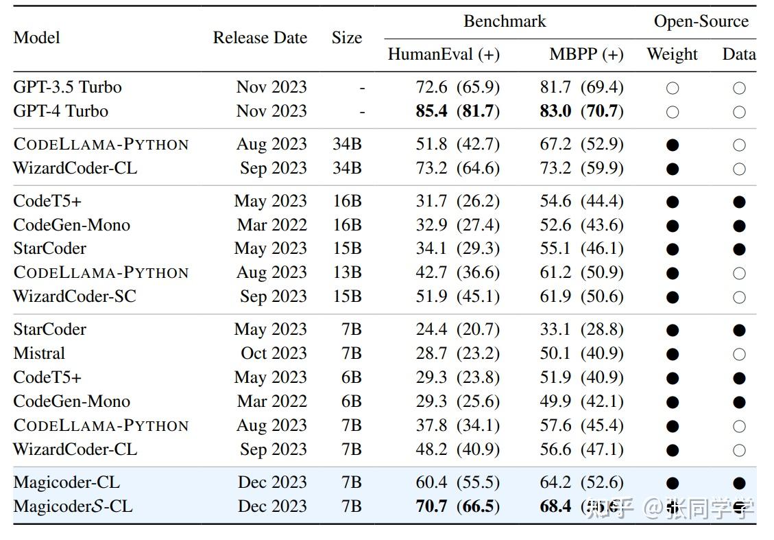 Magicoder：源代码 Is All You Need - 知乎