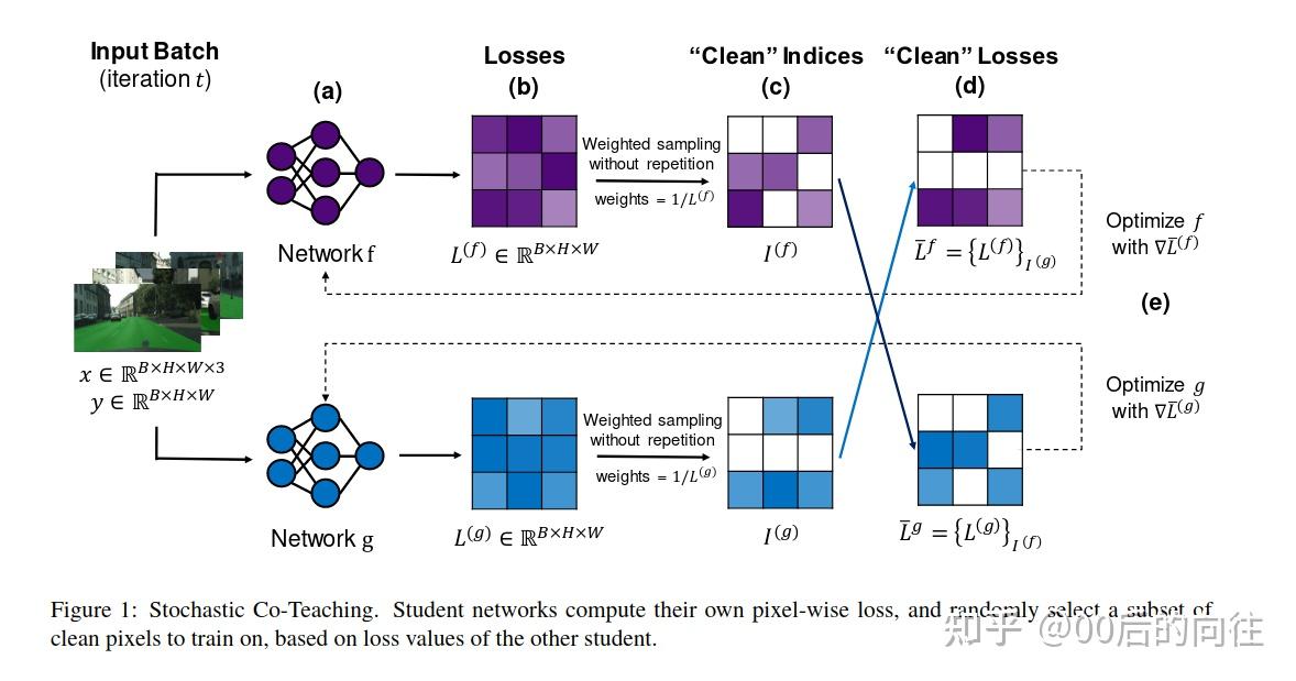 Weakly-Supervised Free Space Estimation through Stochastic Co-Teaching翻译 - 知乎