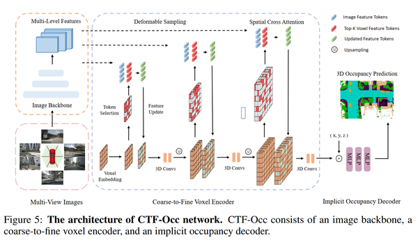 Occ3D: A Large-Scale 3D Occupancy Prediction Benchmark for Autonomous Driving - 知乎