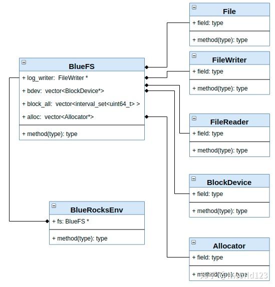 Ceph存储引擎BlueStore简析 - 知乎
