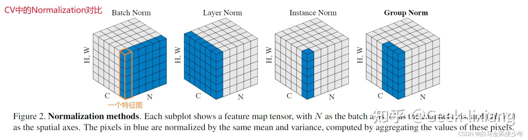 快速理解batch Norm、layer Norm、instance Norm、group Norm 知乎