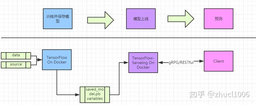 Tensorflow训练+上线+预测过程（Docker） - 知乎