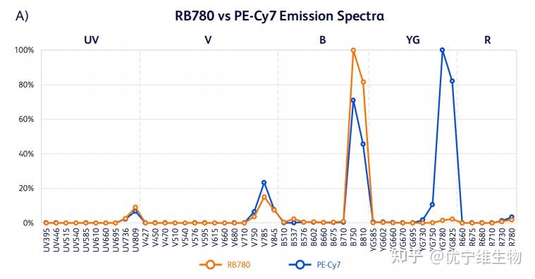 “真”系列创新荧光：BD Horizon RealYellow™ and BD Horizon RealBlue™ - 知乎