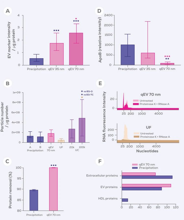 qEV尺寸排阻柱在癌症诊断及开发中的应用 - 知乎