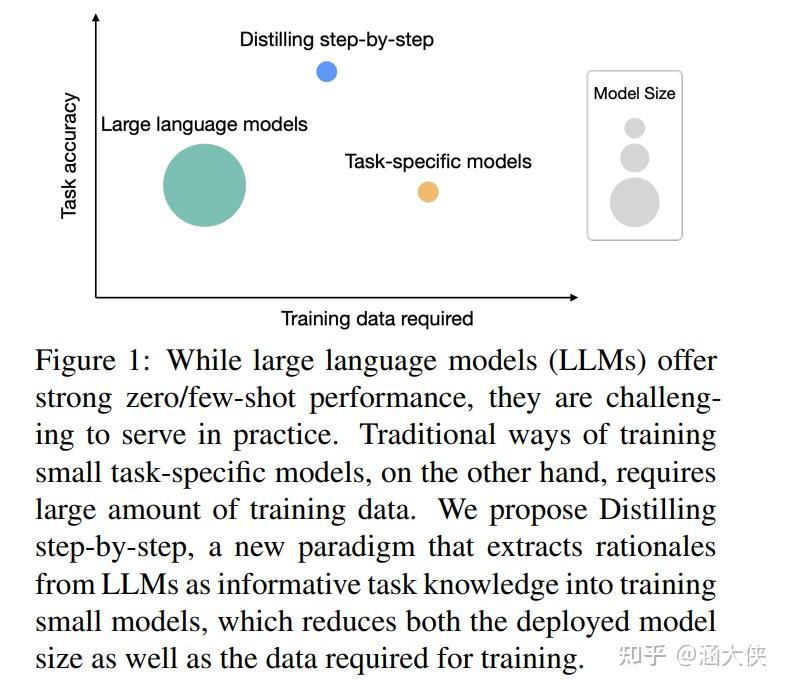 Distilling Step-by-Step! Outperforming Larger Language Models with Less ...