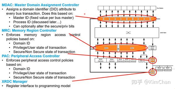 对于S32G xRDC（扩展资源域控制器）的理解 - 知乎