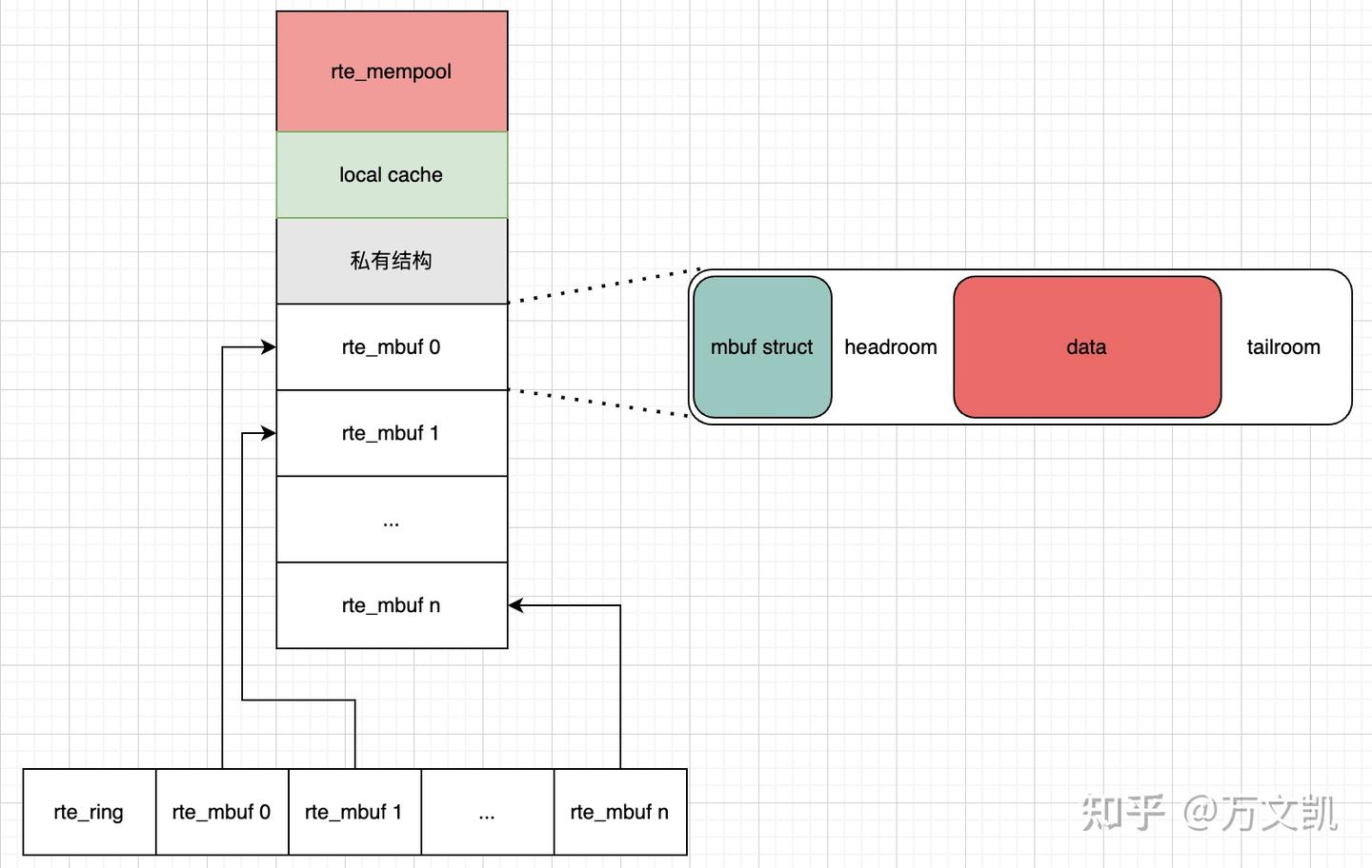 2、DPDK内存管理 —— mempool介绍 - 知乎