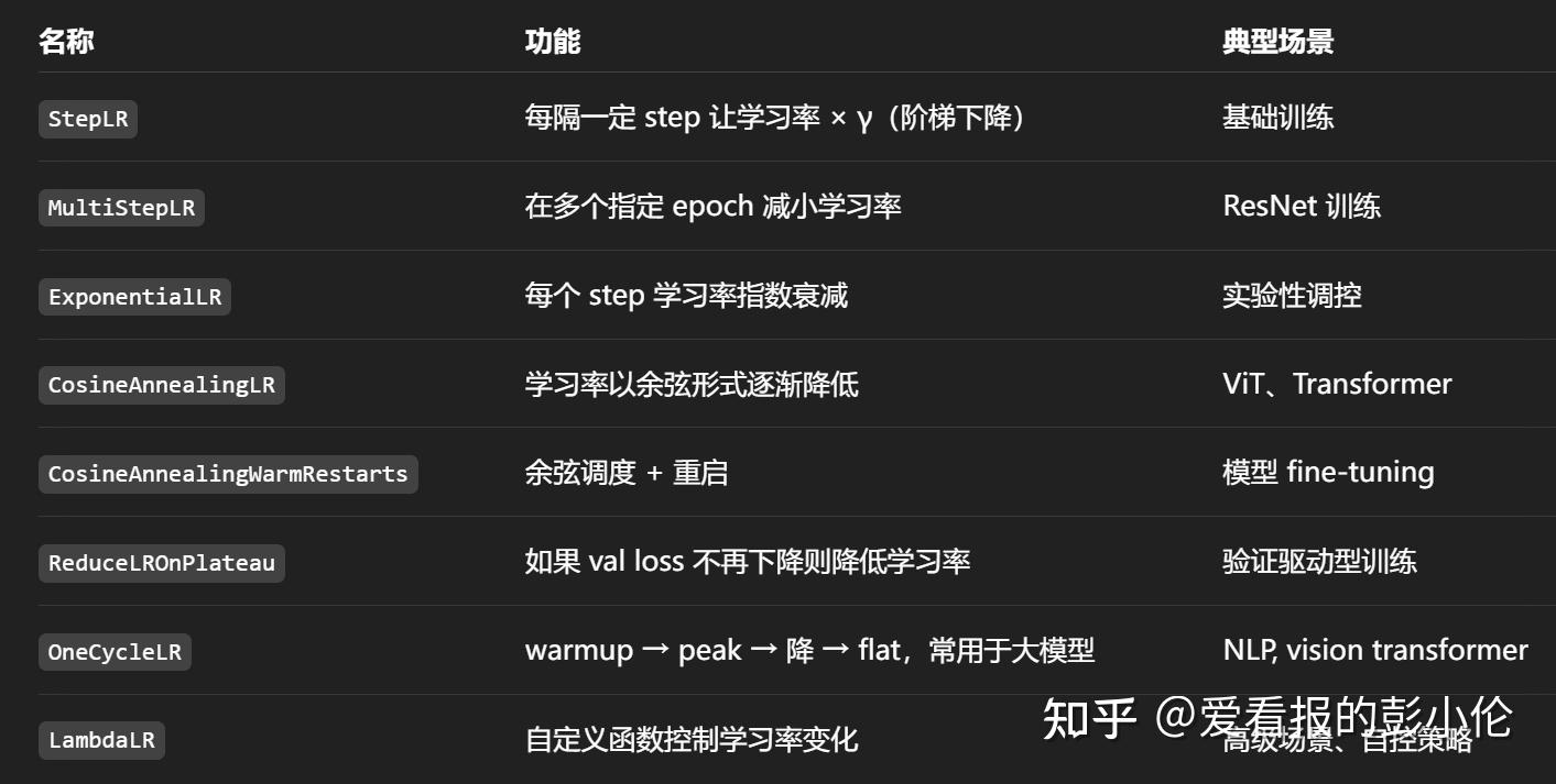 PyTorch内置学习率调度器(lr_scheduler) - 知乎