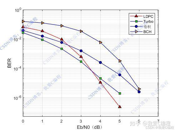 基于BP译码的LDPC误码率matlab仿真,分析码长,码率,信道对译码性能的影响,对比卷积码,turbo码以及BCH码 - 知乎