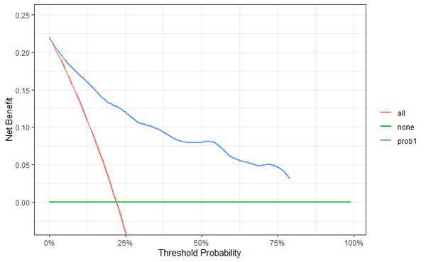 生存资料决策曲线分析DCA - 知乎