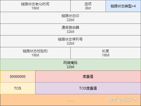 图解 OSPF ：什么是 LSA ? - 知乎