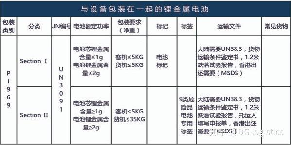 锂电池空运包装要求 - 知乎