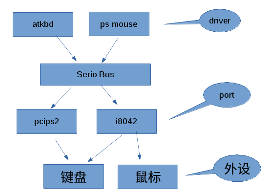 Linux 驱动架构简析 - 知乎