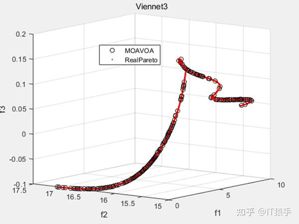 多目标优化算法:多目标非洲秃鹫优化算法(multiple Objective African Vultures Optimization Algorithm,moavoa)matlab代码 知乎