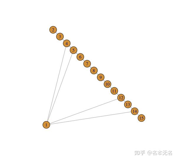 R 数据可视化 —— igraph 布局与绘图 - 知乎