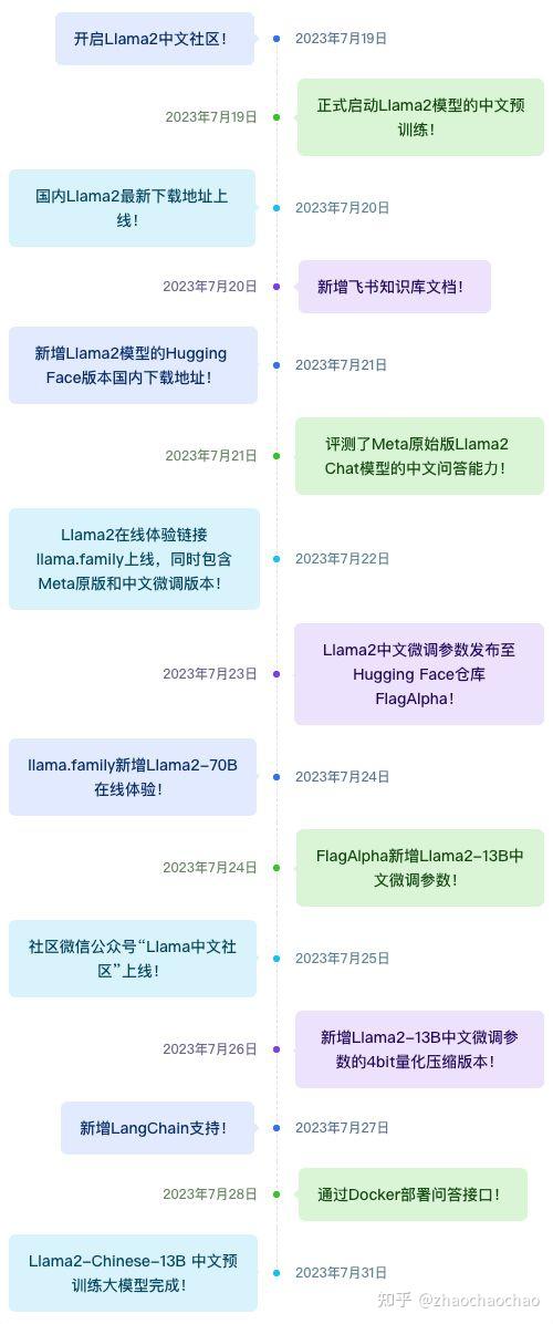 国内最大Llama开源社区发布首个预训练中文版Llama2 - 知乎