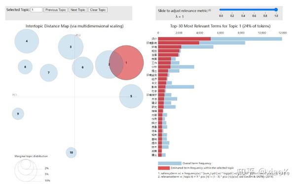 掌握主题模型：用Python实现LDA并通过pyLDAvis.gensim打造直观可视化 - 知乎
