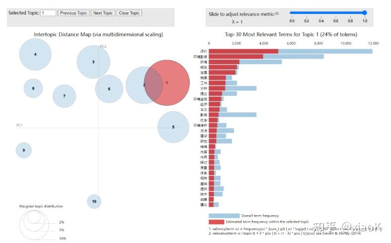 掌握主题模型：用Python实现LDA并通过pyLDAvis.gensim打造直观可视化 - 知乎