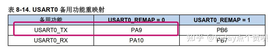 3. USART串口发送-GD32E103V - 知乎