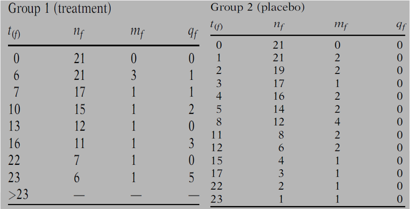 生存分析Survival Analysis-Chapter 2-Kaplan- Meier Survival Curves and the ...