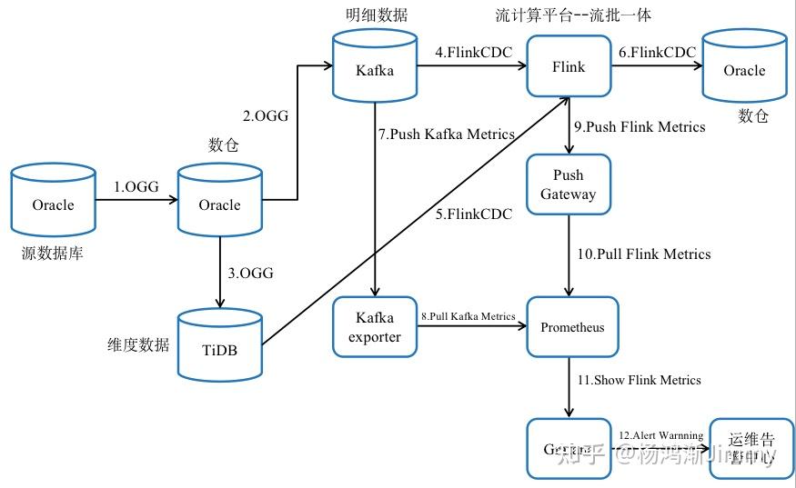 数据链路监控&比对的一些实践 - 知乎