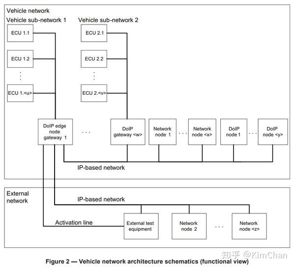 [Classic AUTOSAR学习] DoIP---基于以太网的诊断 - 知乎