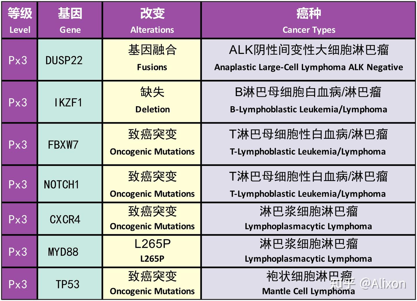 常用肿瘤精准医学数据库使用指南及常用数据归纳整理——以OncoKB为例 - 知乎
