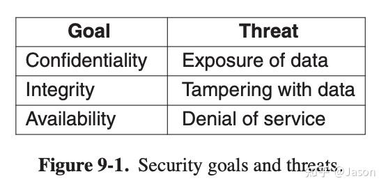 Chapter 9 Security - 知乎
