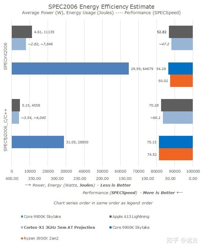 X86性能天生比ARM强？看完这个，你可能不会再这样想 - 知乎