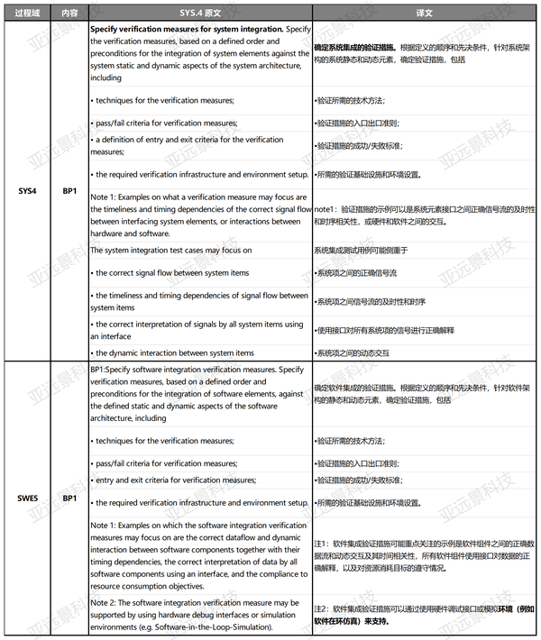 ASPICE V3.991差异解读—SYS.4/SWE.5（ASPICE V4.0草稿版差异预览） - 知乎