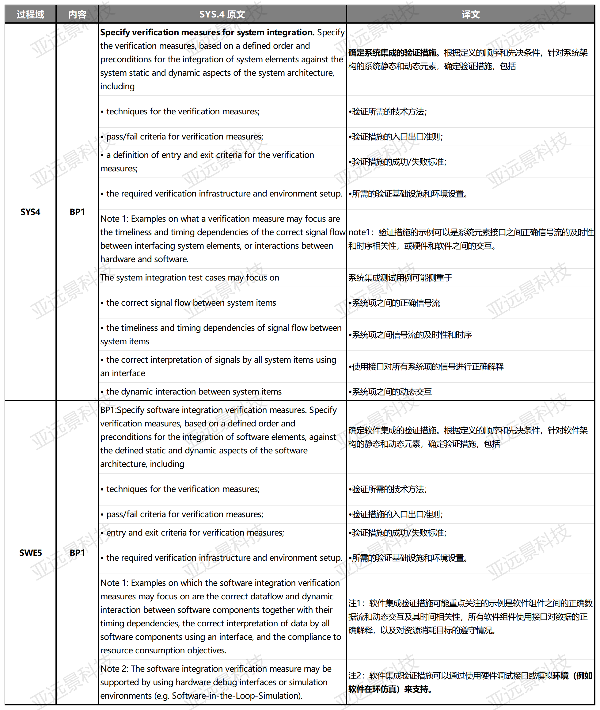 ASPICE V3.991差异解读—SYS.4/SWE.5（ASPICE V4.0草稿版差异预览） - 知乎