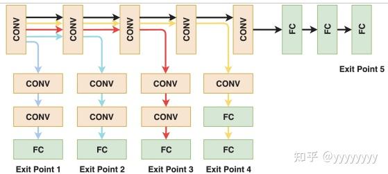 【协同DNN推理】Edge AI: On-Demand Accelerating Deep Neural Network Inference via Edge Computing - 知乎