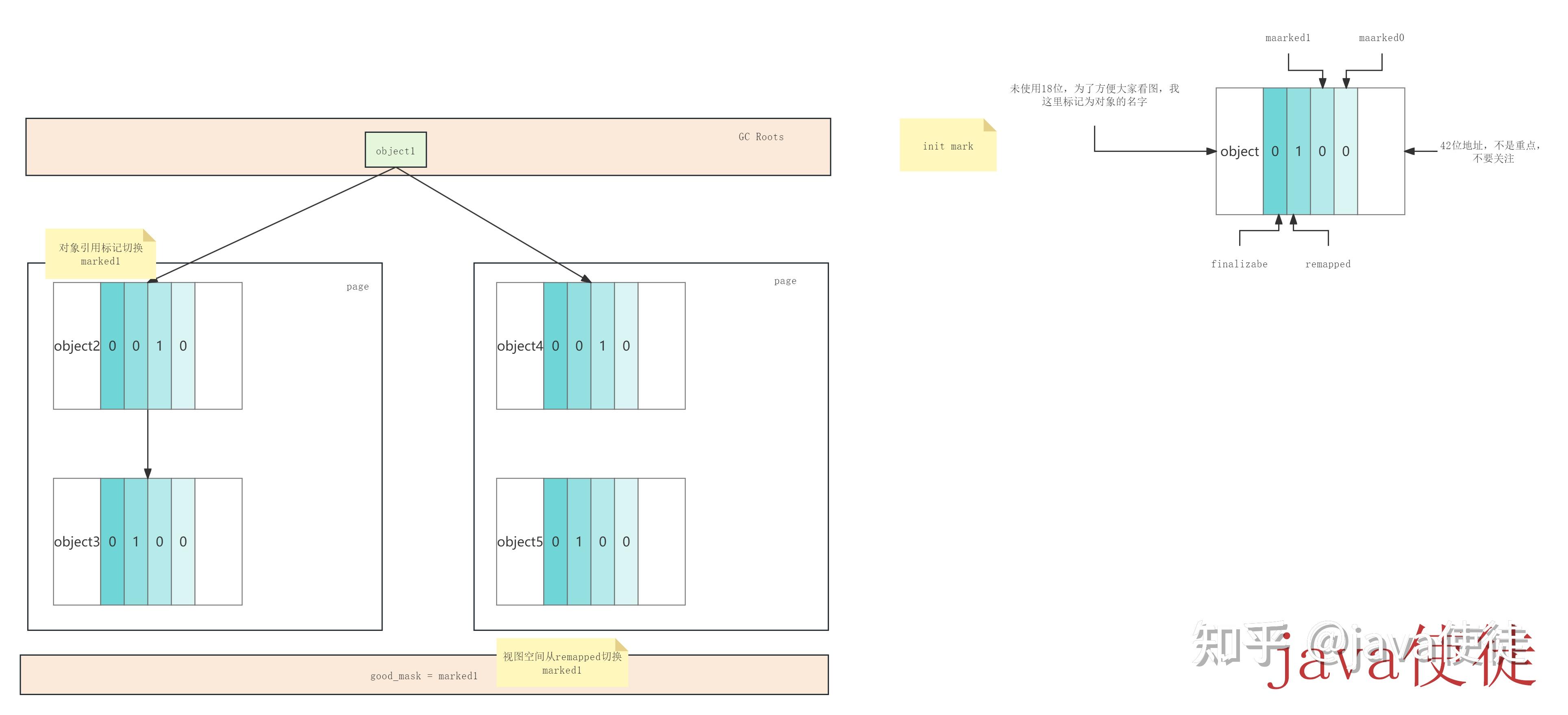 jvm垃圾回收器-G1 ZGC篇 - 知乎