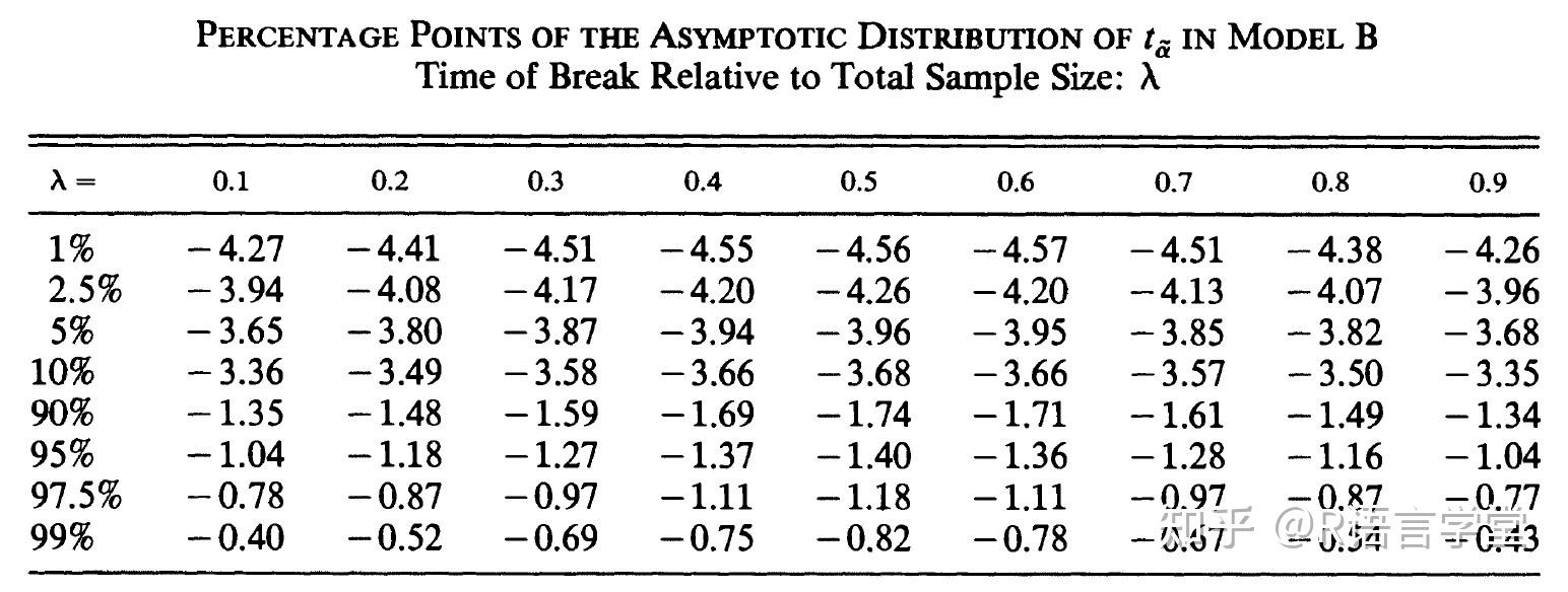 时间序列分析（8）| 结构性变化和Perron检验 - 知乎